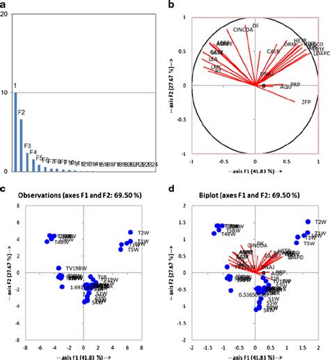 principal component analysis pca showing a eigen values between download scientific diagram