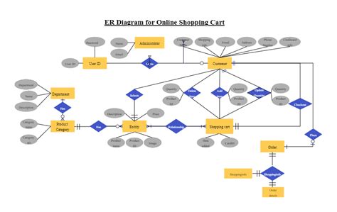 ERD For Online Shopping Cart EdrawMax EdrawMax Templates