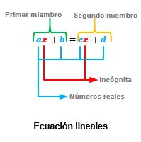 FUNCIONES Y ECUACIONES Mind Map