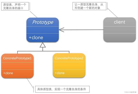 原型模式 csdn博客