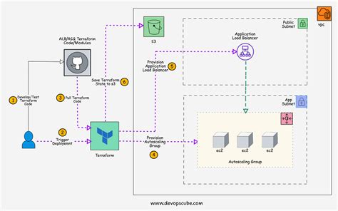 AWS Terraform Autoscaling Group With ALB Tutorial