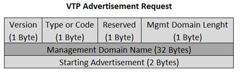 VLAN Trunking Protocol Networklab