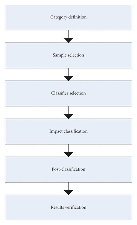 supervised classification process of remote sensing imagery download scientific diagram