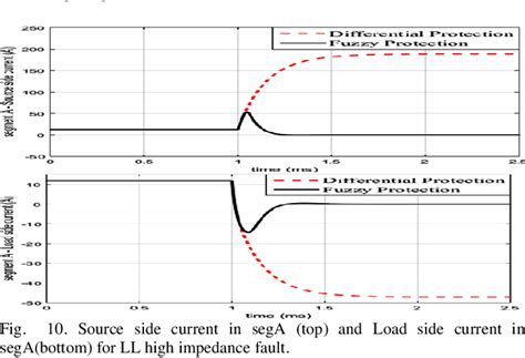 figure 10 from novel method of low and high impedance fault detection in lvdc microgrids