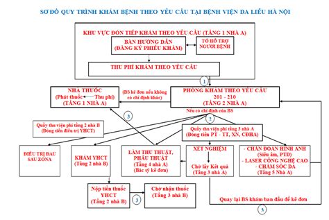 QUY TRÌNH KHÁM BỆNH