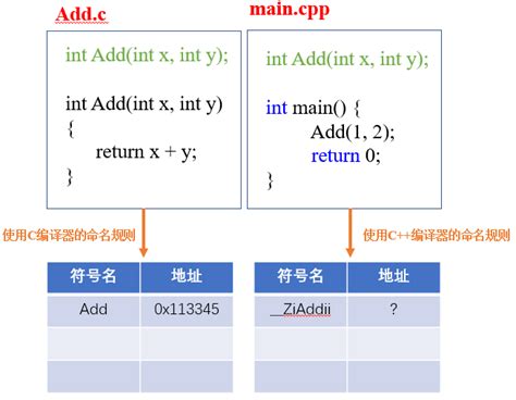 cpp 程序调用 c 程序（extern “c“ 的使用） cpp调用c函数 csdn博客