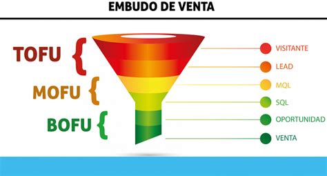 Por Qu Debes Saber Qu Es El Embudo De Conversin O Funnel