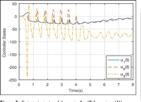 figure 3 from adaptive quantized controller design for synchronization of uncertain fractional