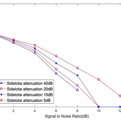 bit error rate performance of the ufmc system 4 qam download scientific diagram
