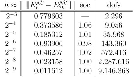 table 1 from a yee like finite element scheme for maxwell s equations on unstructured grids