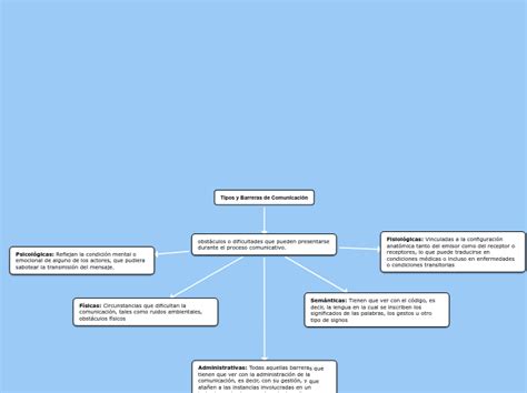 Tipos y Barreras de Comunicación Mind Map