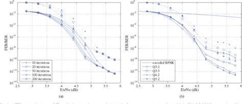 [pdf] design of ldpc decoders for improved low error rate performance quantization and