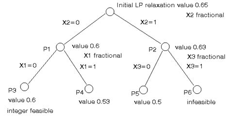 integer programming