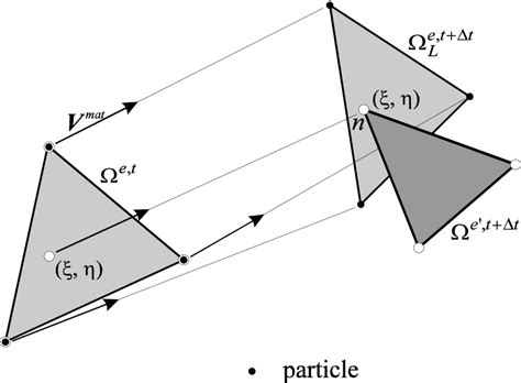 figure 4 from an arbitrary lagrangian eulerian finite element approach to non steady state
