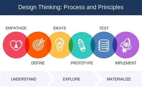 Design Thinking Process And Principles