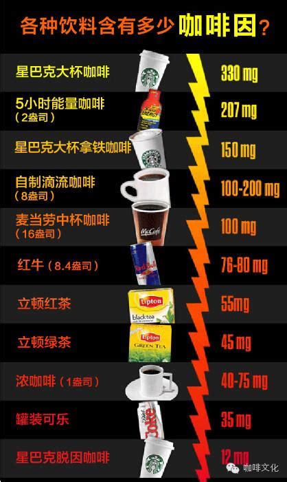 你知道自己一天攝入了多少咖啡因嗎一張圖秒懂 每日頭條