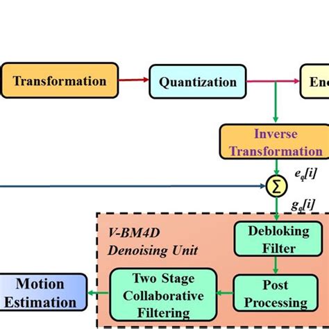 basic hevc encoder with dn unit download scientific diagram