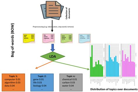 how does lda algorithm work scala machine learning projects [book]