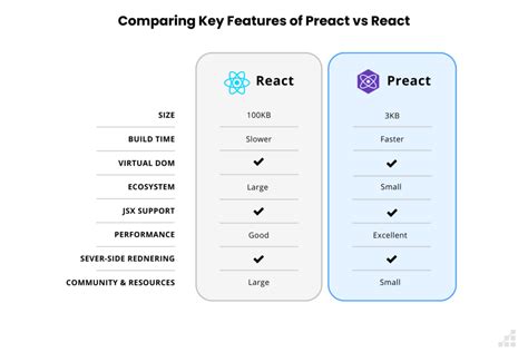 What Is Preact A Fast And Lightweight React Alternative