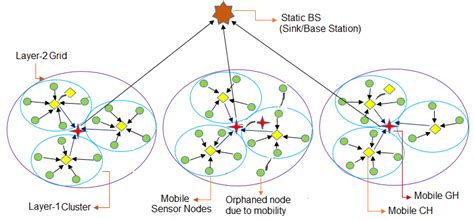 mhca mobility aware hybrid clustering algorithm for mobile wsn download scientific diagram