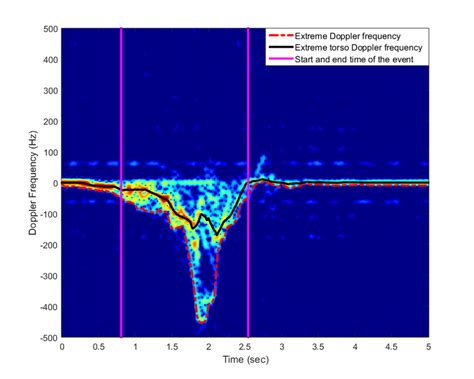 spectrogram based features download scientific diagram