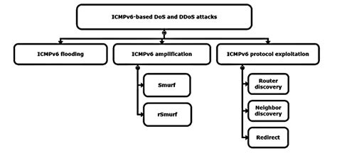 categorization of icmpv6 based dos and ddos attacks [6] download scientific diagram