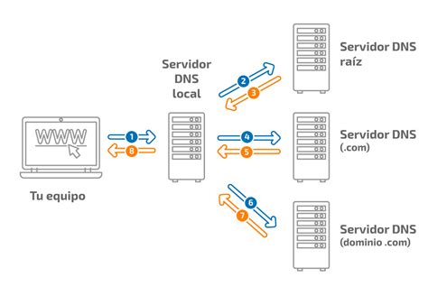 Servidores DNS qué son y cómo solucionar problemas