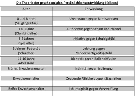 Entwicklung Karteikarten Quizlet