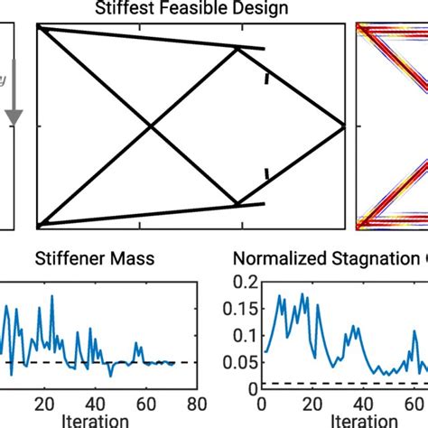 a component based method for the optimization of stiffener layout on large cylindrical rib