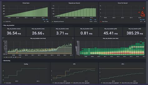 how to build performance tests into your ci pipeline with k6 github actions and grafana