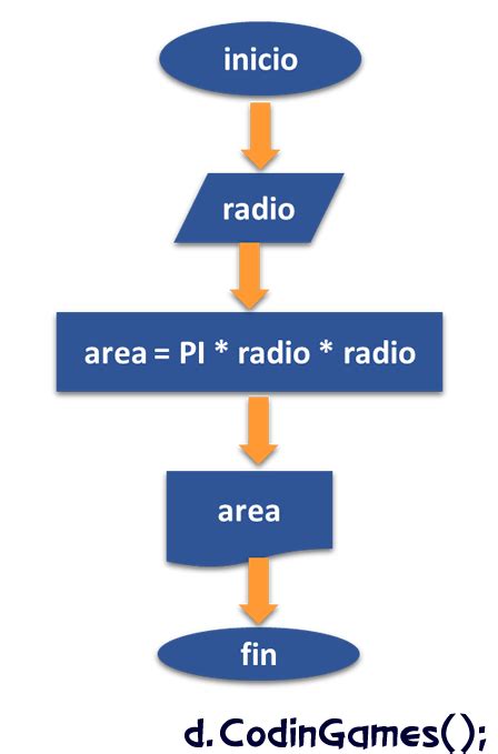 Cómo escribir un programa en Java que calcule el área de un círculo