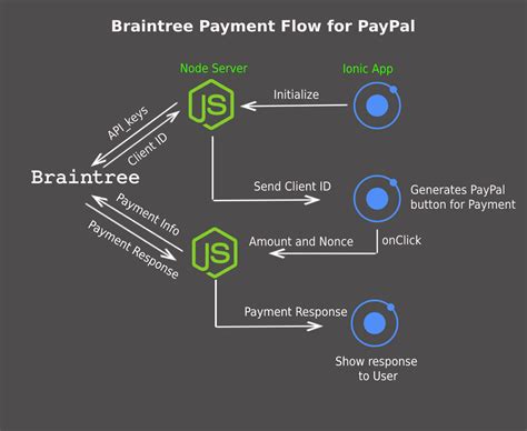 paypal payment integration using braintree in ionic 5 apps