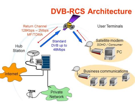 dvb rcs signal transmission simulation nathan s portfolio