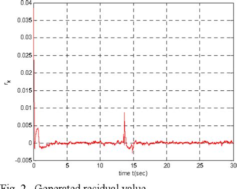 figure 2 from design of robust fault detection observers for discrete