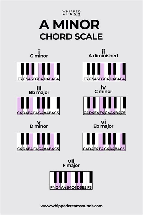 How To Play Major Chords And Minor Chords On Piano Intonemusic