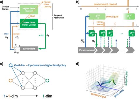 conceptual view of hierarchical reinforcement learning in panel a the download scientific