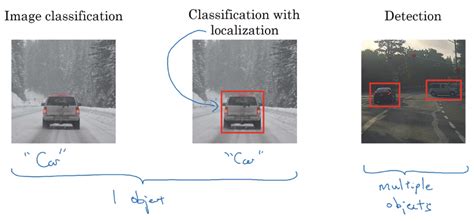 [convolutional neural networks] week3 object detection mx s blog