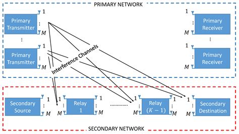 applied sciences free full text interference alignment in multi hop cognitive radio networks