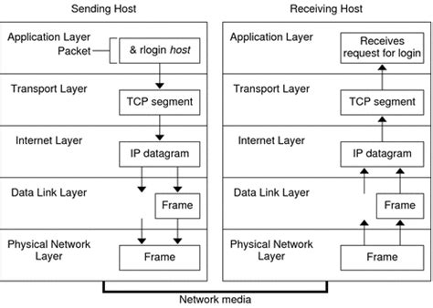 Part I TCP IP Administration System Administration Guide IP Services