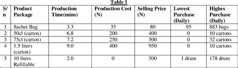 table 1 from application of linear programming technique in the determination of optimum