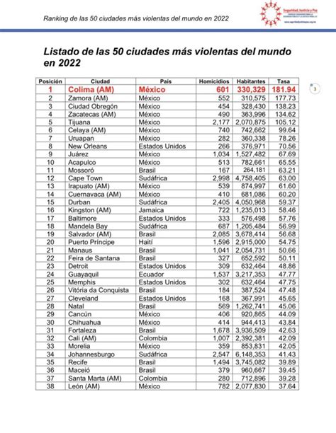 Seis ciudades de Colombia están en el ranking de las más peligrosas del