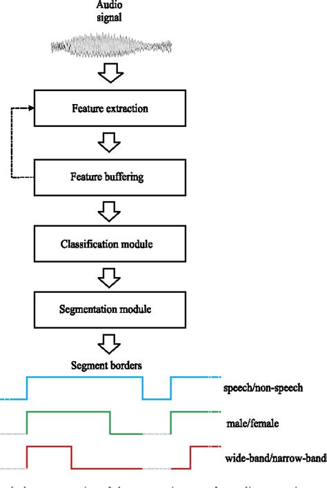 figure 1 from acoustic classification and segmentation using modified spectral roll off and