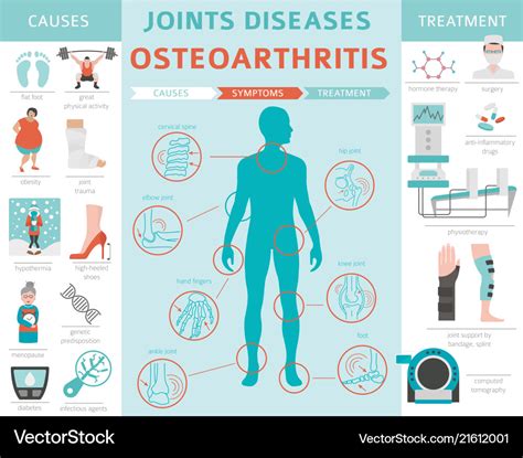Joints Diseases Arthritis Osteoarthritis Symptoms Vector Image