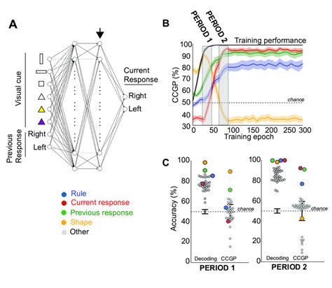 Artificial Neural Network Trained To Perform The Visually Cued