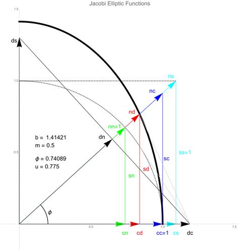 jacobi elliptic functions soul of mathematics
