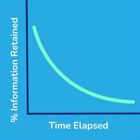 exploring the forgetting curve cnnect