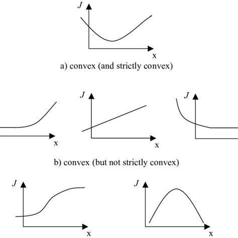 4 convex and non convex functionals download scientific diagram