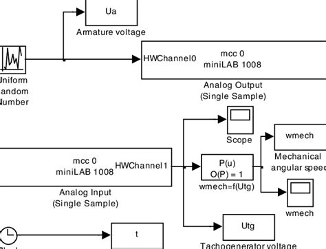 simulink model for the parameter identification download scientific diagram