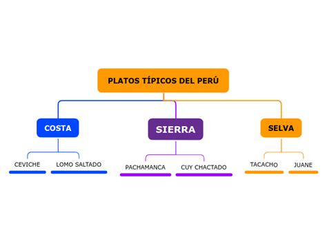 PLATOS TÍPICOS DEL PERÚ Mind Map
