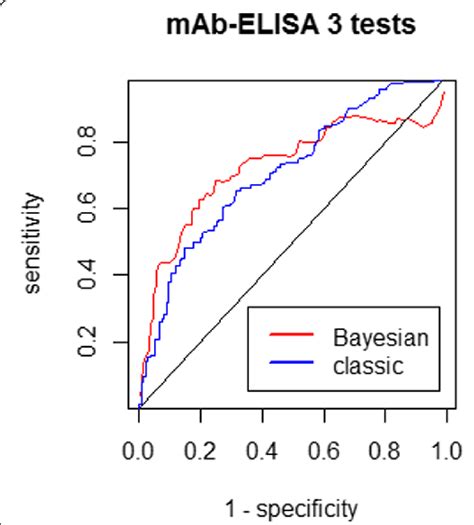 monoclonal elisa mab elisa roc curves derived using the classical and download scientific